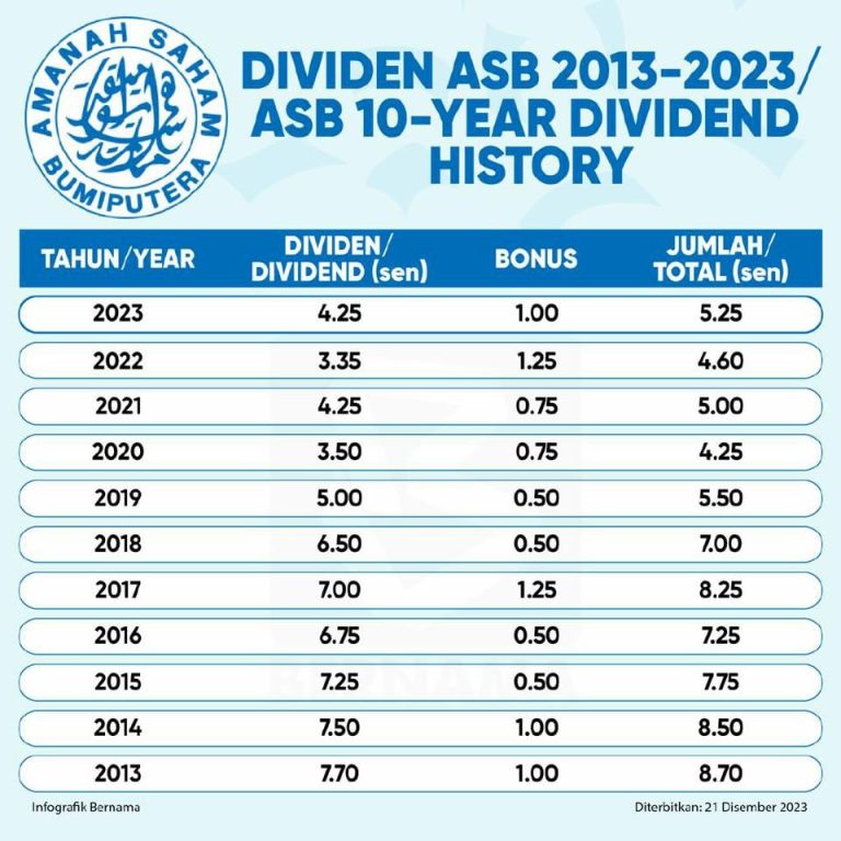 Dividen ASB 2025/2026: Tarikh, Kadar & Cara Kira Bonus Yang Ramai Tak ...